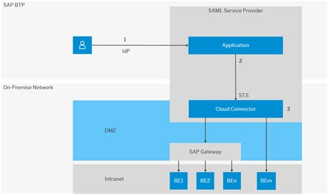 SAP Help Portal SAP Online Help