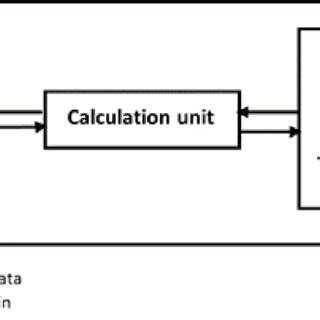 The Structure Of Computing Unit Download Scientific Diagram