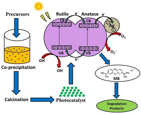 Ag掺杂对金红石 锐钛矿混合相二氧化钛（tio2）纳米粒子相变和光催化性能的影响 Applied Physics A X Mol