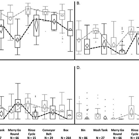 Indicator Concentrations On Produce And Equipment Swabs At Various Download Scientific Diagram