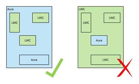 Lightning Web Components Lwc Quick Overview Notessenseis Blog