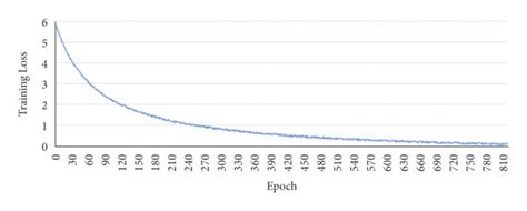 The Training Loss Decreases As Epochs Download Scientific Diagram