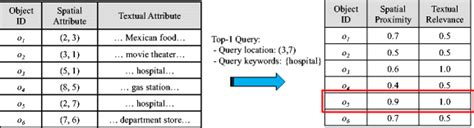 an example top k spatial keyword query download scientific diagram