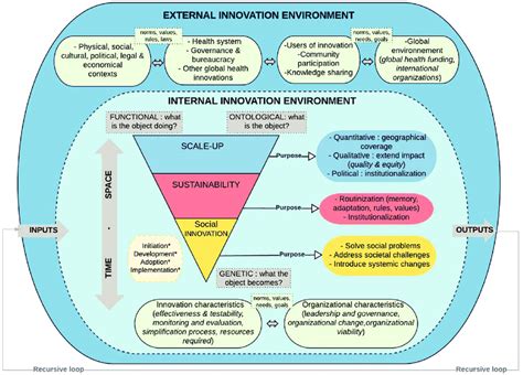An Integrative Conceptual Framework Of Scale Up And Sustainability