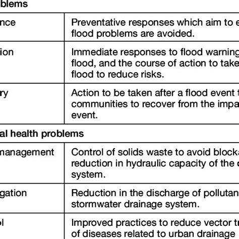 non structural strategies for flood control and mitigation of