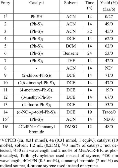 Optimization Of Reaction Condition A Download Scientific Diagram