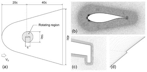 details of the mesh for airfoil simulations a computational domain b