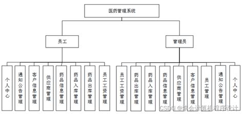 附源码 Java毕业设计医药管理系统java医药管理系统 Csdn博客