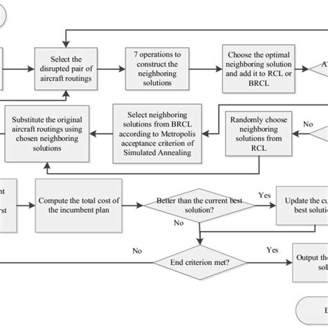 Process Of Improved Grasp Algorithm In Recovery Problem Download Scientific Diagram