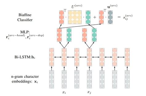 联合汉语分词和依存句法分析的统一模型：当前效果最佳 知乎
