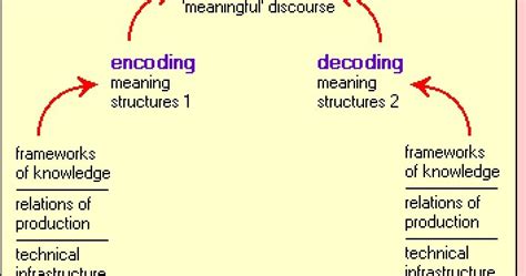 Media Culture Encoding And Decoding