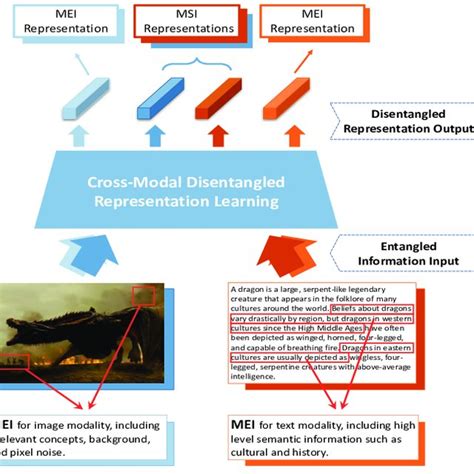 pdf learning disentangled representation for cross modal retrieval