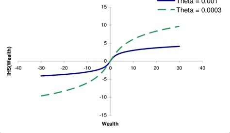 The Inverse Hyperbolic Sine Of Wealth Evaluated At Different Values Of