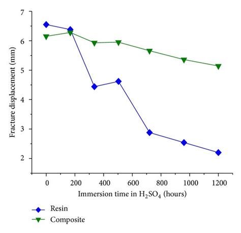 Load And Displacement Curves Of The Resin And Composite Materials A Download Scientific