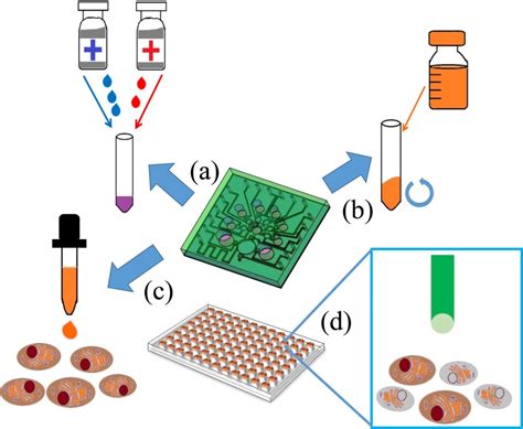 Automatic Optimization Of Drug Cocktails On An Integrated Microfluidic System Pmc