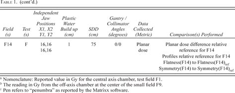 table 1 from using a 2d detector array for meaningful and efficient linear accelerator beam