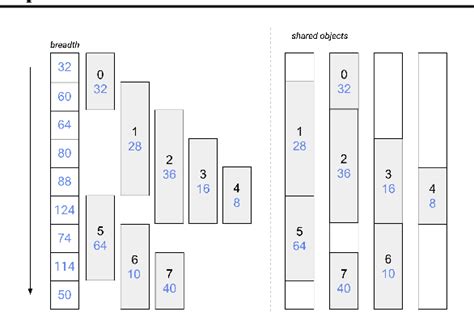 figure 3 from efficient memory management for deep neural net inference