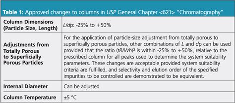 What The New Usp Chapter Guidelines Mean For Your Hplc Analysis