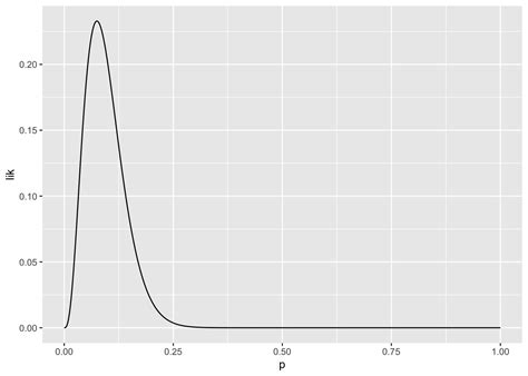Mle For The Binomial Distribution And Psychometric Functions