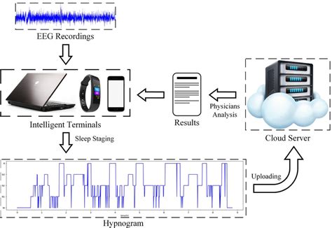 Schematic Diagram Of Automatic Sleep Staging Method Based On Edge Ai