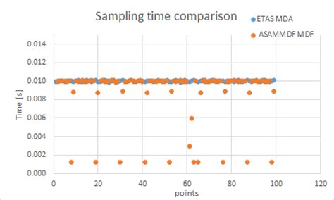 Sampling Rate Different When Using ETAS MDA And Asamdf MDF Issue Danielhrisca Asammdf