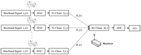 Drones Special Issue Physical Layer Security In Drone Communications