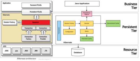 JDBC Vs JPA Hibernate Vs Mybatis