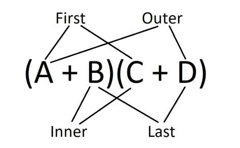 Foil And The Distributive Property 3 Things To Know Jdm Educational