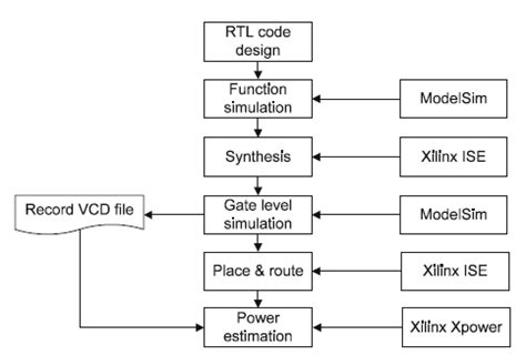Power Estimation Flow By Xpower Download Scientific Diagram