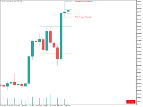 Swing Levels Buy Trading Indicator For Metatrader 5