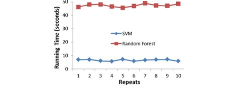 Comparison Of Running Time Of SVM And Random Forest Models Download Scientific Diagram