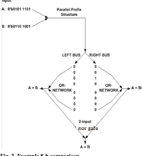 Figure 2 From Scalable Digital Cmos Comparator Using A Parallel Prefix