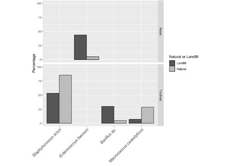Bacterial Species With Significant Association With Foraging Habitat Of Download Scientific