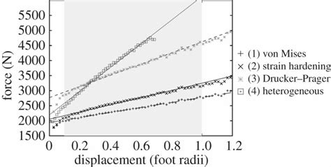 Forcedisplacement Curves For Simulations 1b And 24 Ideal Plastic Download Scientific