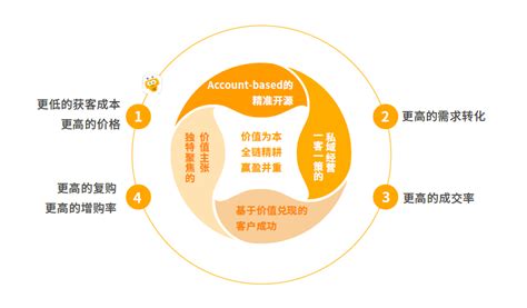 什么是b2b企业新增长飞轮