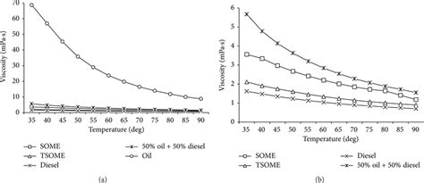 Variation In Dynamic Viscosity Of Lubricant According To Temperature