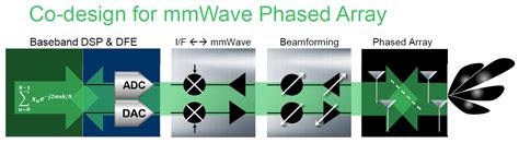 How Modelling And Simulation Support Mmwave Design Integration And Delivery