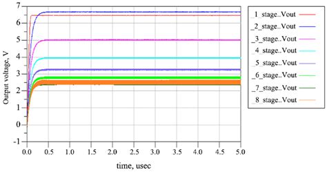 Output Voltage At Different Stages With 25 Dbm Input Power Download