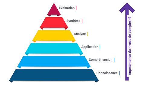 Pyramide Bloomstaxonomy