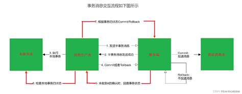 Springboot Rocketmq（7） 实现事务消息 Springboot Rocketmq 事务消息 Csdn博客