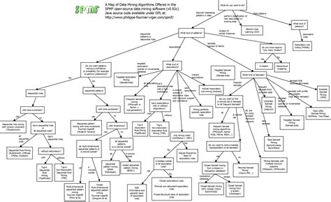 map of data mining algorithms artofit