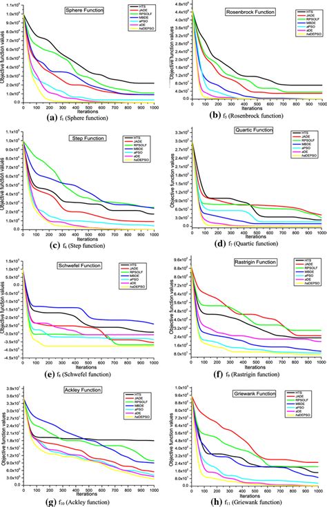 Ah Convergence Graph Of Compared And Proposed Algorithms For Test