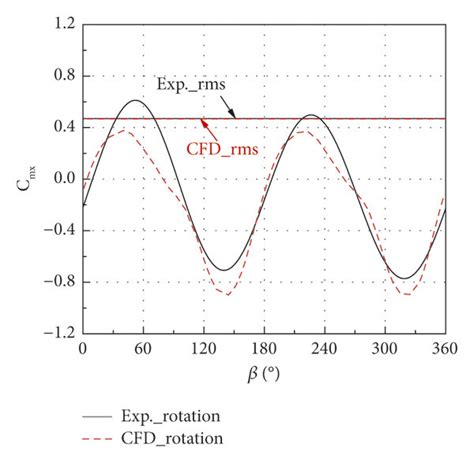 Wind Tunnel Test Results And Numerical Simulation Results Of