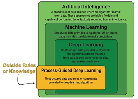 Process-Guided Deep Learning | U.S. Geological Survey