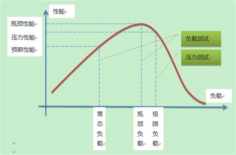 性能测试综述