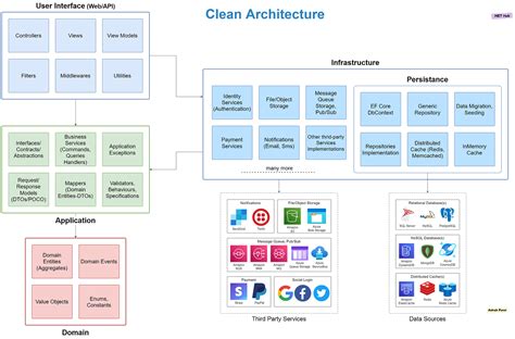 Clean Architecture With Net And Net Core — Overview By Ashish Patel