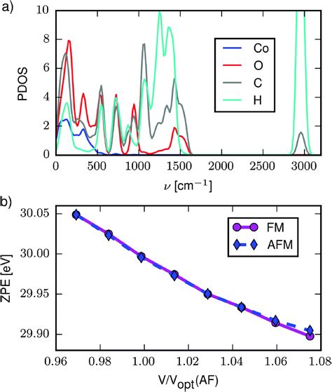 Magnetoelastic Coupling In The Cobalt Adipate Metal Organic Framework