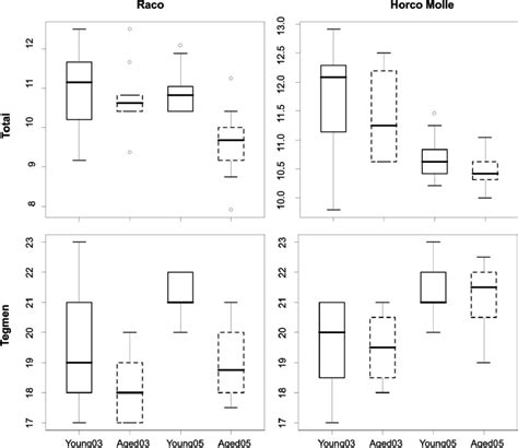 Box Plots Representing Median Values Millimeters And Quartiles Of Download Scientific Diagram