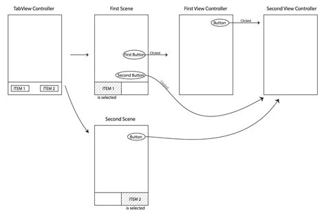 Ios Using Tab Bar Controller And Navigation Controller Stack Overflow