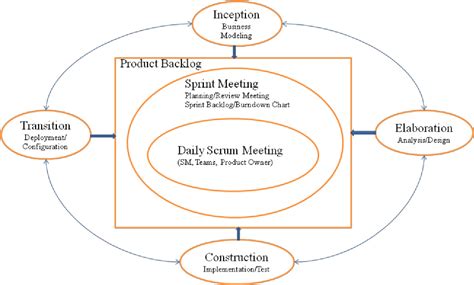 Pdf A Hybrid Software Development Method For Large Scale Projects